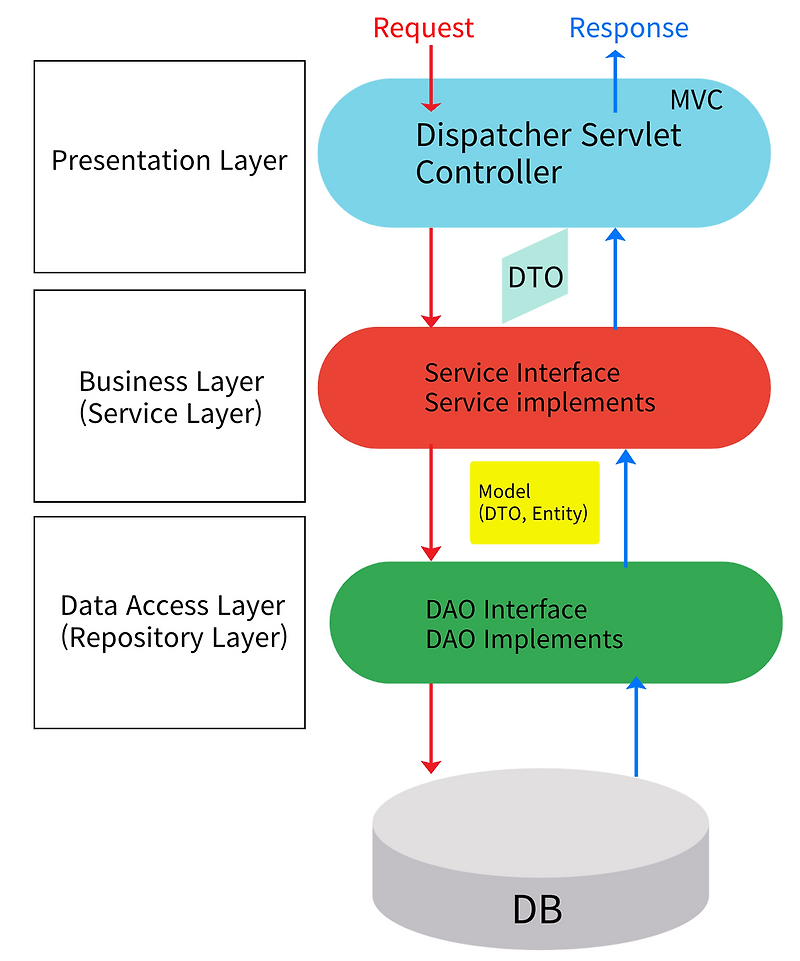 TIL 25 : Layered Architecture, DB