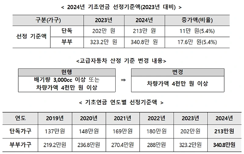 2024년 기초연금 선정기준액 단독 213만 원·부부 340 8만원
