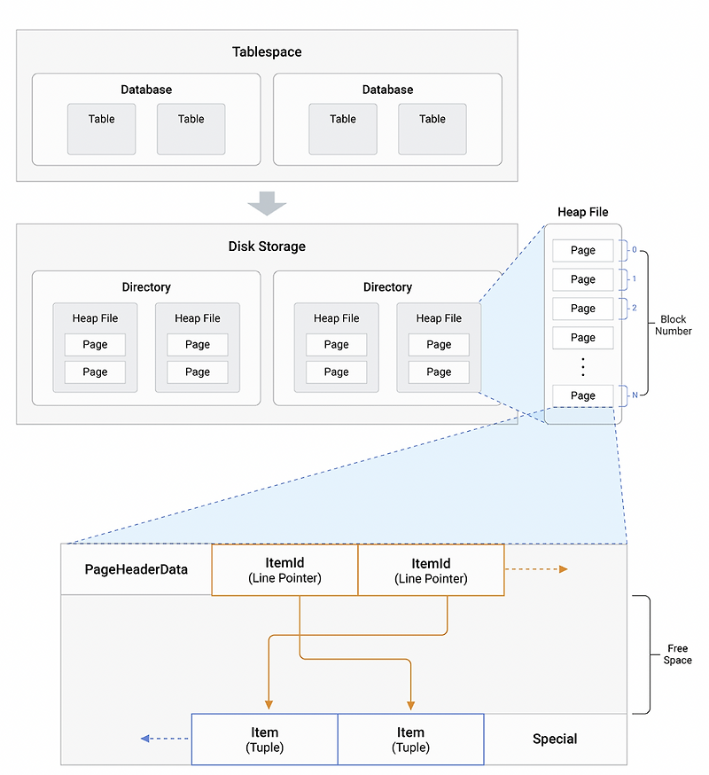 [Database][PostgreSQL]Database Page - Postgres를 기준으로
