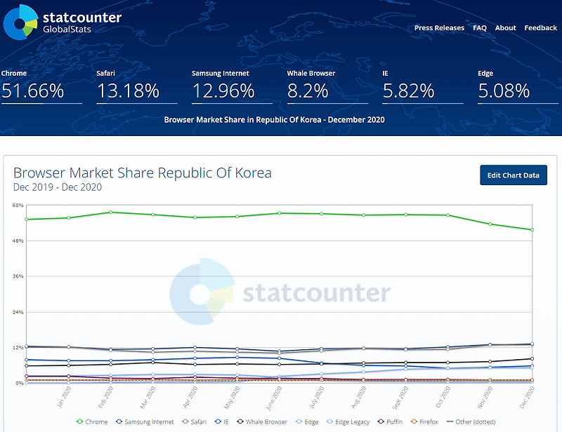 statcounter.com )한국에서 가장 많이 사용하는 브라우저는?
