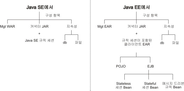 [Java] Java SE, EE, ME, FX의 차이 :: Dev. Oratorium : For Mobile, By Mobile