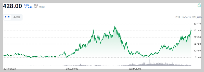 FNGU ETF 이렇게 좋은데 투자 하지 않나요?
