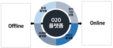 O2O(Online to Offline), O4O(Online for Offline)