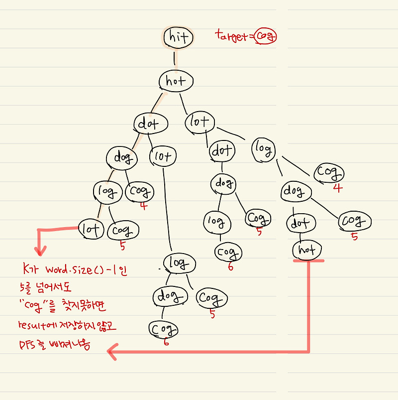 [Programmers] 깊이/너비 우선 탐색(DFS/BFS) > 단어 변환(c++)