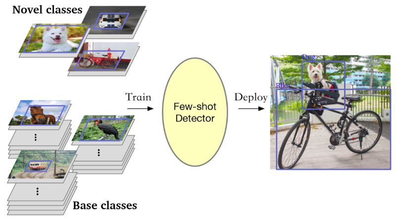 Tutorial on Few-Shot Object Detection #2