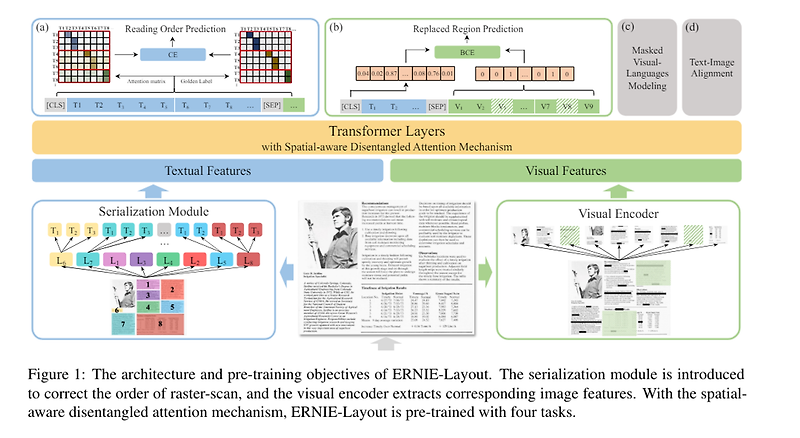 ERNIE-Layout: Layout Knowledge Enhanced Pre-training for Visually-rich ...