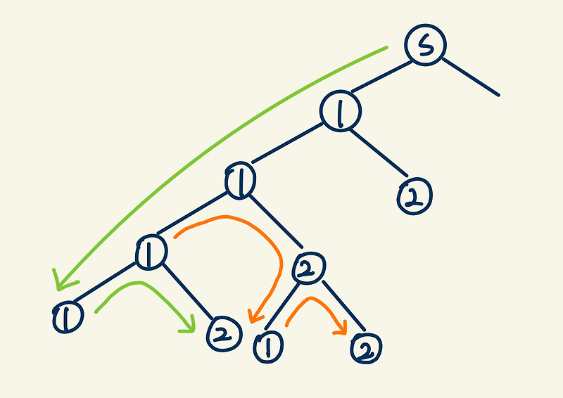 [백준/python] 15665 - N과 M (11)