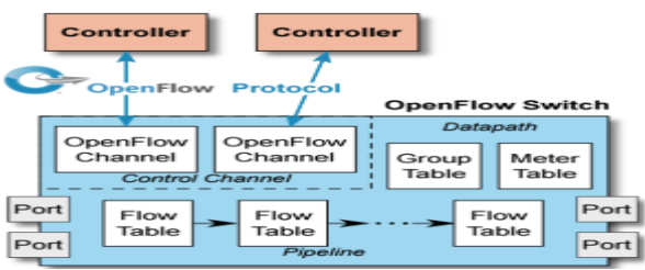 OpenFlow