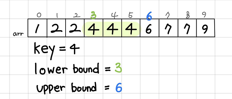 [Java]이진탐색 총 정리(상한upper bound, 하한lower bound, 중복 고려, while문 범위 설정 ...