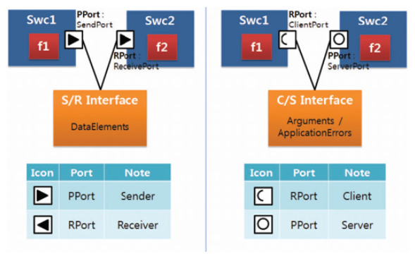 [자동차 이해] S/R Interface 와 C/S Interface 에 대해 알아보자.