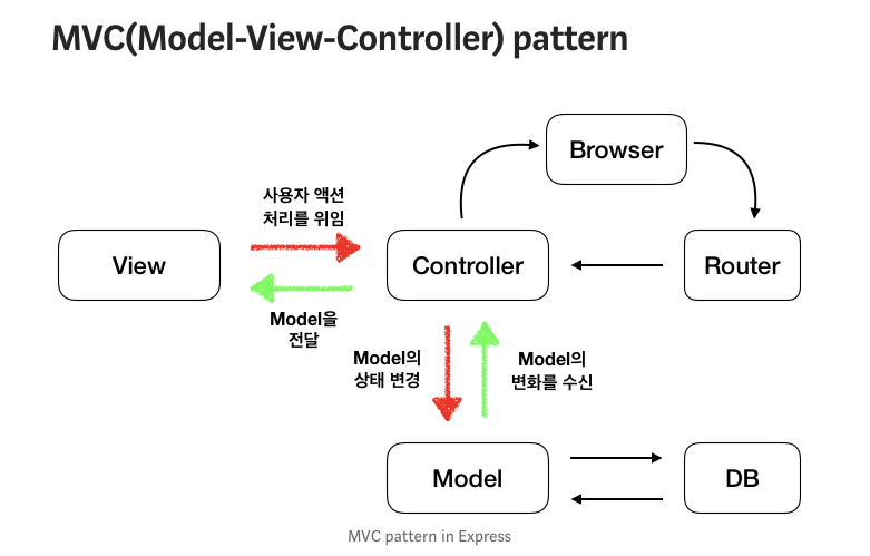 (Node.js) MVC 디자인 패턴