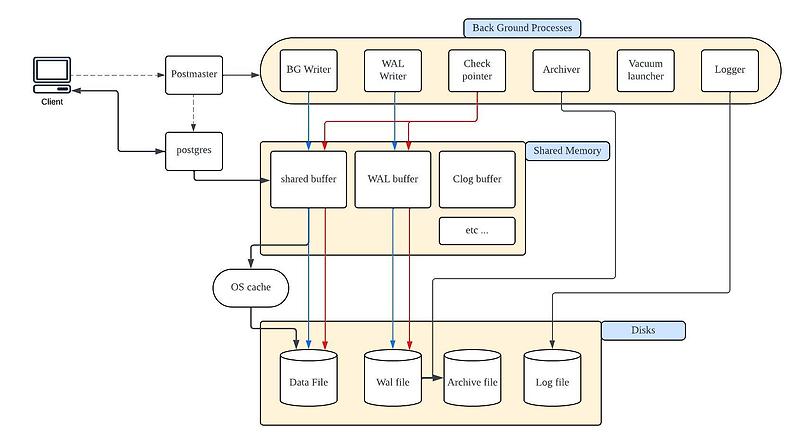 Postgres - PG Architecture and Process
