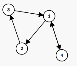 강한 연결 요소 (Strongly Connected Component)