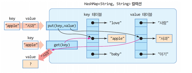 [Data Structure / Java] ️ HashMap — Taking an extra step