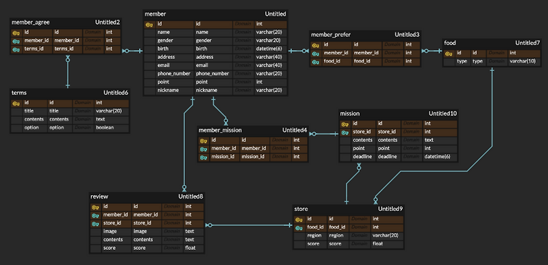 [Node.js] SQL? ERD? ... 전 감자입니다