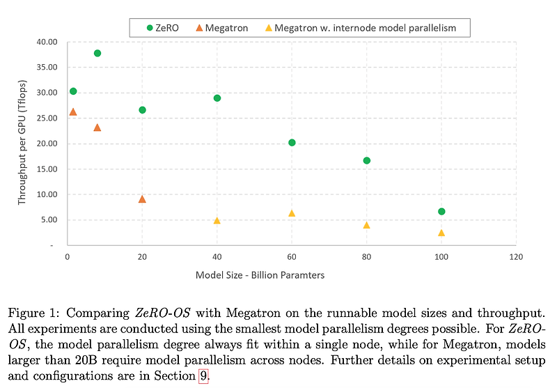 DeepSpeed 논문, ZeRO: Memory Optimization Towards Training A Trillion Parameter Models 리뷰