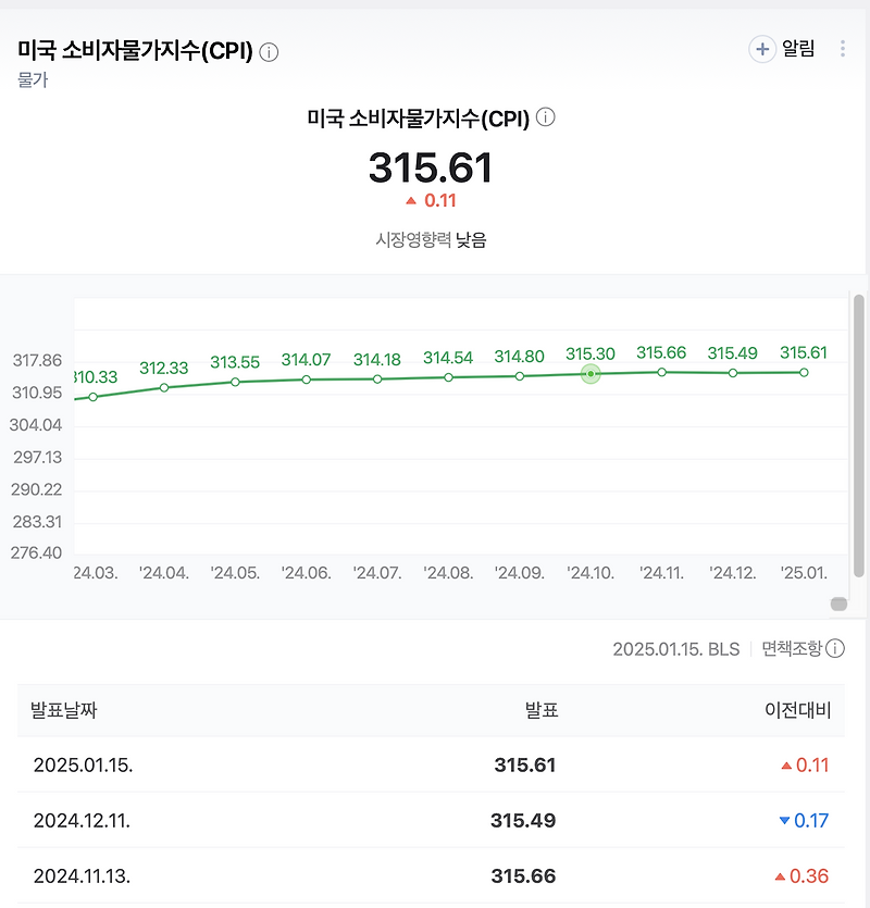 [주식투자 초보탈출] CPI(소비자물가지수)는 무엇인가? 2025년 1월 CPI 발표 영향력은?
