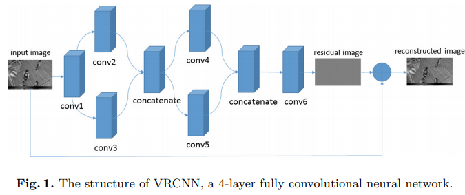 [VRCNN 리뷰] A convolutional neural network approach for post-processing in HEVC intra coding (MMM ...