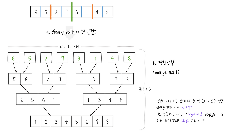 [알고리즘] 병합정렬 Merge Sort C 구현 — Blackswon