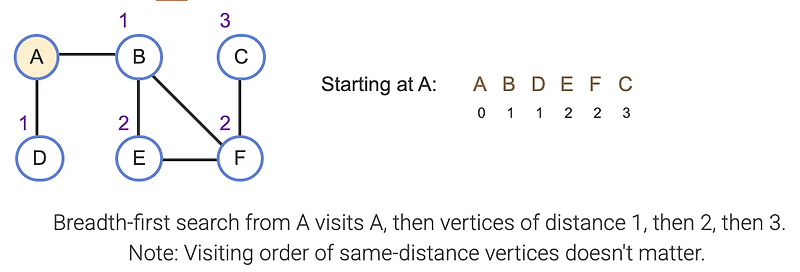 [Data Structure] Graphs: Breadth-first Search / Depth-first Search