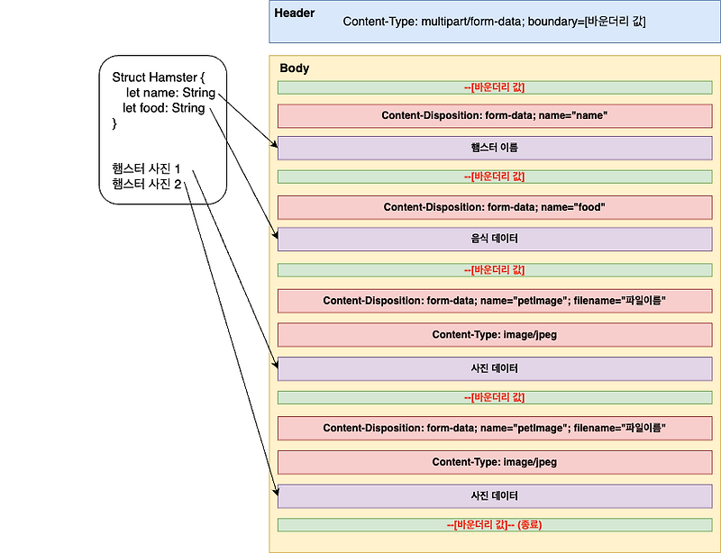 URLSession으로 multipart/form 방식으로 데이터 전송