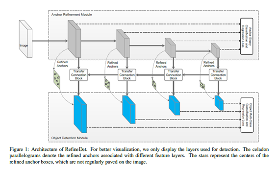 [6주차/김희준/논문리뷰]Single-Shot Refinement Neural Network for Object Detection(RefineDet)