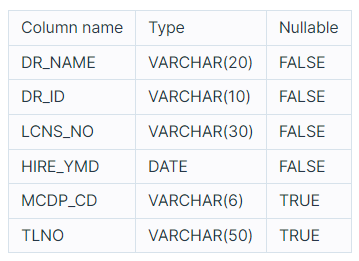 [programmers] SQL(Oracle) 흉부외과 또는 일반외과 의사 목록 출력하기 — 으니의 개발 공부용 블로그