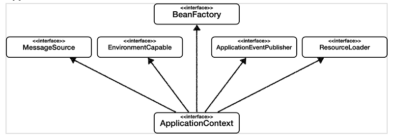 Bean 생명주기, ApplicationContext, 빈 초기화 순서