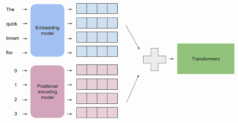 [LLM] Transformer - Embedding, Positional Encoding
