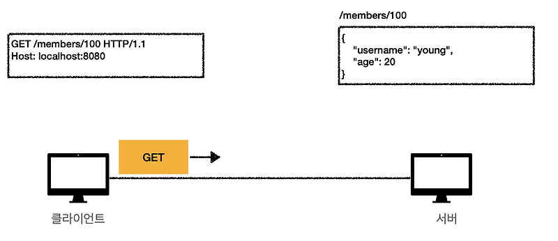 [HTTP ] 4. HTTP 메서드