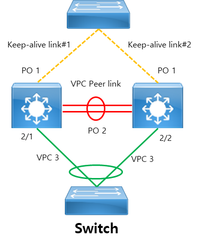 Cisco N5K (vPC) 설정 간단 가이드