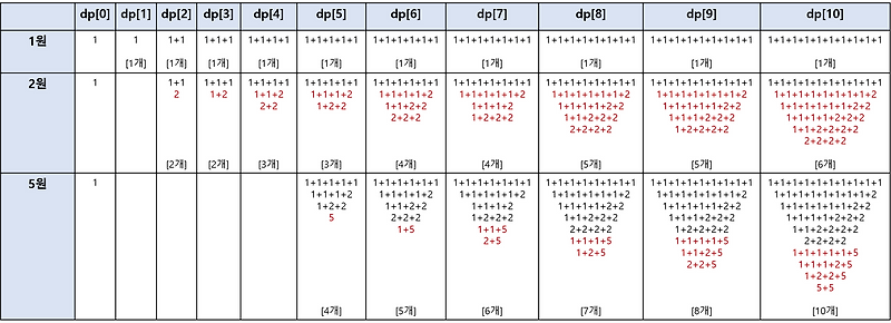 [백준] / [Python] / [2293] 동전 1 — 개미는 오늘도 열심히 일을하네