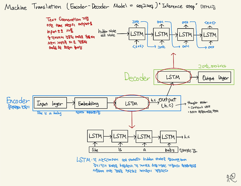 [자연어처리] 기계 번역 seq2seq Encoder-Decoder Model (2) Inference step :: 차근차근 디지털
