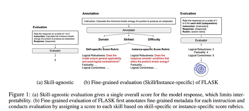 FLASK: FINE-GRAINED LANGUAGE MODELEVALUATION BASED ON ALIGNMENT SKILL SETS 논문리뷰