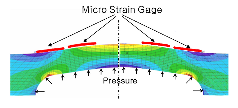 MSG(Micro Strain Gauge) : 마이크로 스트래인 게이지