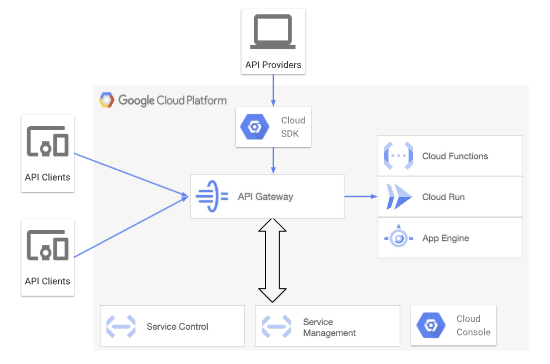 [Google Cloud] API Gateway에 대한 개념과 설정 방법 — 미니의 코드