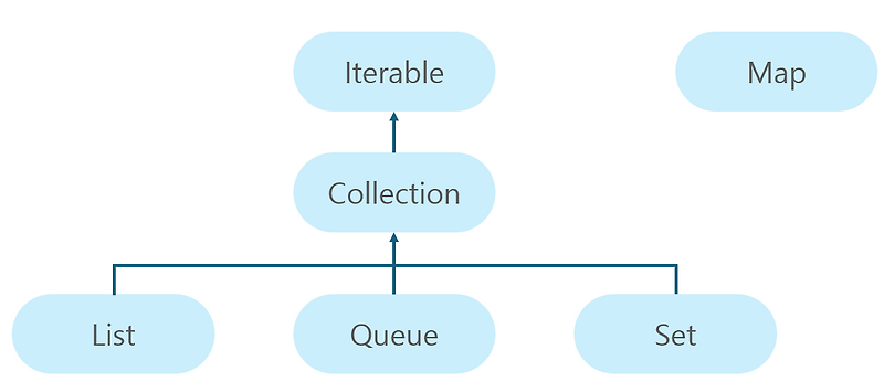 [JAVA] 컬렉션 프레임워크 (Java Collection Framework:JCF) 간단하게 알아보기 — Pale Blue Dot