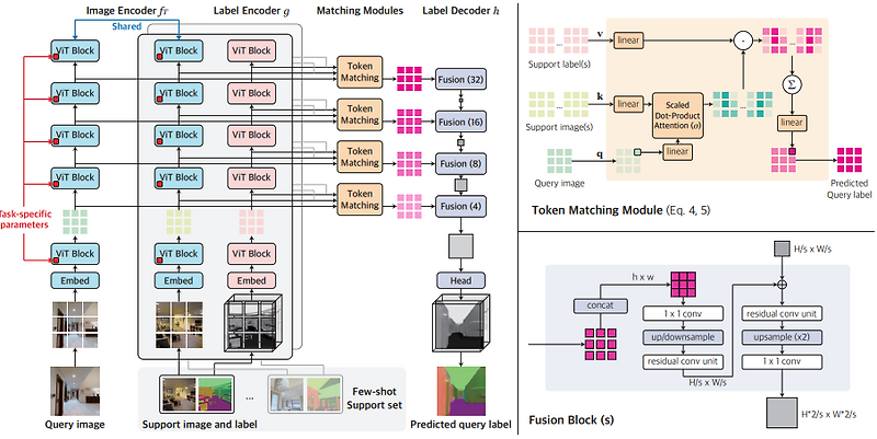 [논문리뷰] UNIVERSAL FEW-SHOT LEARNING OF DENSE PREDICTION TASKS WITH ...