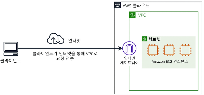AWS - CPE(Cloud Practitioner Essentials) 4