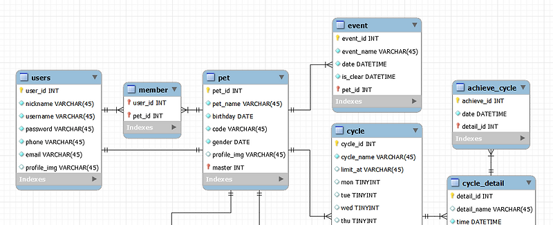 [DRF] 중첩 url을 만들어 보자 : drf-nested-routers