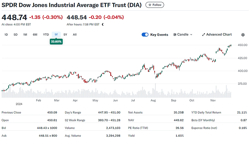 주말엔... 공부! DIA (SPDR Dow Jones Industrial Average ETF Trust)
