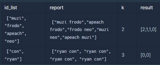 [프로그래머스] 신고 결과 받기 (2022 KAKAO BLIND RECRUITMENT) - 파이썬(Python) — 데이터 취준생