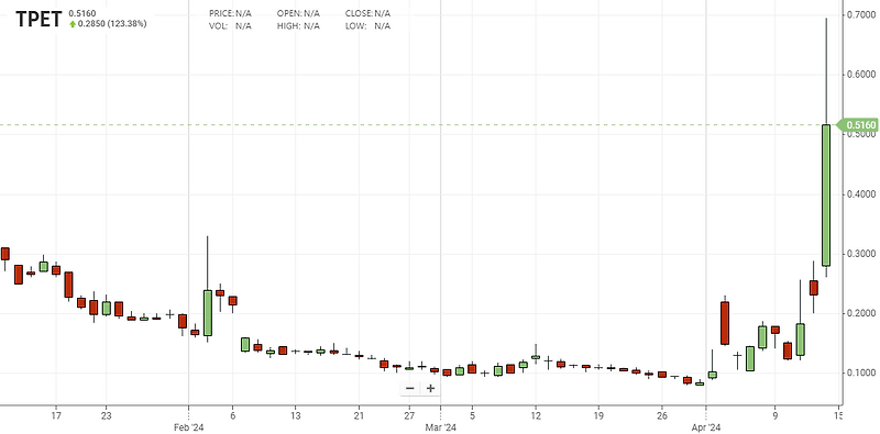 중동 이슈 해소와 트리오 페트롤리엄 TPET 주가 전망 국내 및 미국 주식 분석과 유용한 재테크 정보 제공