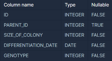 [Programmers / MySQL] 대장균의 크기에 따라 분류하기 2 (Level 3)
