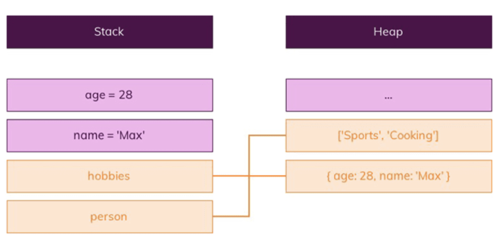 [Javascript] 참조형과 원시형의 차이(reference vs primitive values)