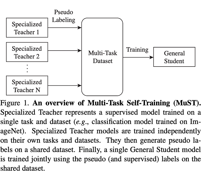 [휘리릭 논문 읽기] Multi-Task Self-Training for Learning General Representations