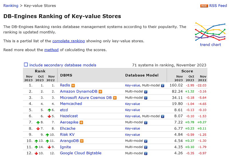 NoSQL의 처리 방식에 따른 분류, 순위 | Key-Value vs Document