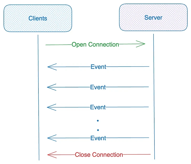 [Spring] SSE(Server Sent Events)