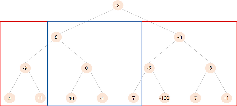 [BOJ 18251] 내 생각에 A번인 단순 dfs 문제가 이 대회에서 E번이 되어버린 건에 관하여 (Easy)